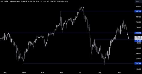 Usdjpy Technical Analysis The December Boj Meeting Is Now Live