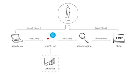 Boosting E Commerce Search With Artificial Intelligence