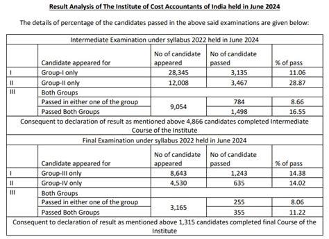 Cma June 2024 Result Link Out Live Rank List And Toppers Out Check