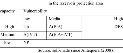 Assess Capacity And Vulnerability Of Different Activities Download Scientific Diagram