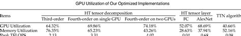 Table 3 From High Performance Hierarchical Tucker Tensor Learning Using Gpu Tensor Cores