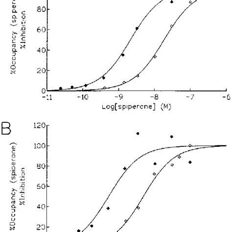 Simultaneous Determination Of Receptor Occupancy And Response Download Scientific Diagram