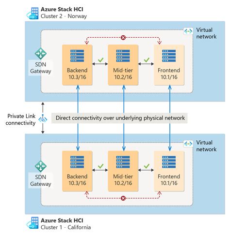 overview of sdn multisite in azure local and windows server azure local microsoft learn