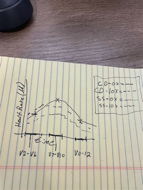 Plotting A Mean Heart Rate Over Specific Time Points Tidyverse