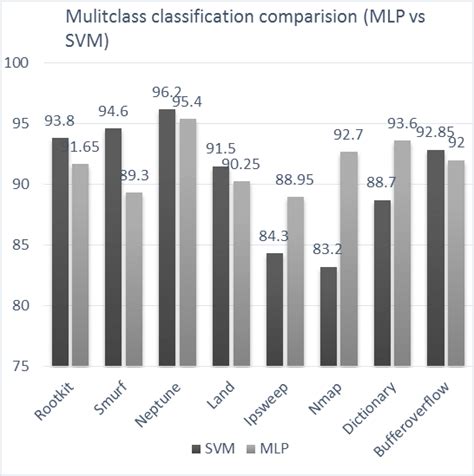 Multiclass Comparison Between Classifiers Download Scientific Diagram
