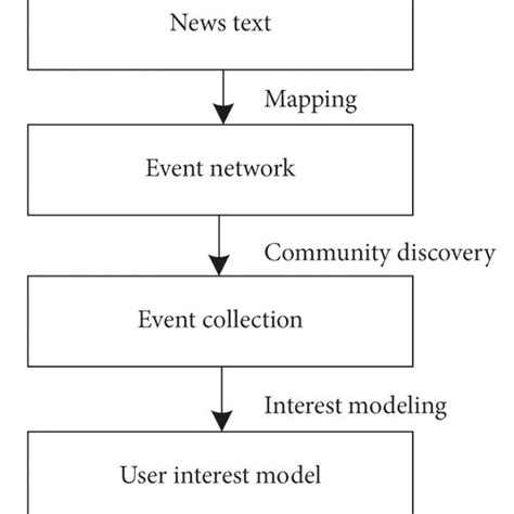 Overall Flow Chart Of Personalized News Recommendation Based On Event