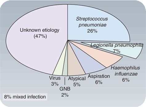Causative Agents In 2170 Cases Of Community Acquired Pneumonia In