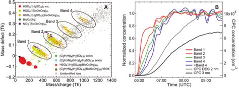 Experimental Growth In Cluster Sizes A Mass Defect Plot Of Download Scientific Diagram
