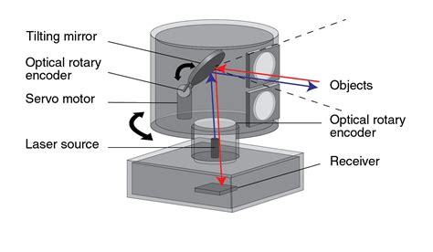 solid state lidar is coming to an autonomous vehicle near you news