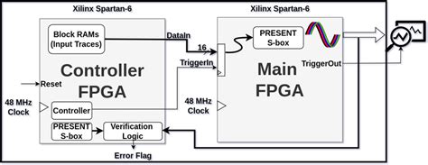 Fpga Measurement Setup A Hardware B Schematic Download