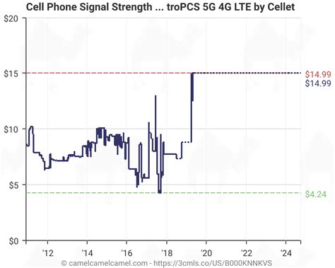 Cell Signal Strength Chart Keski