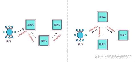 spring cloud 系列之 sleuth 链路追踪（一） 知乎
