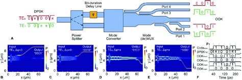 A Schematic Of Mode Phase Decoding Module For Dual Mode Dpsk Download Scientific Diagram