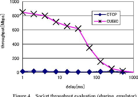 Figure 4 From Fairness Analysis Among Modern TCP Congestion Avoidance Algorithms Using Actual