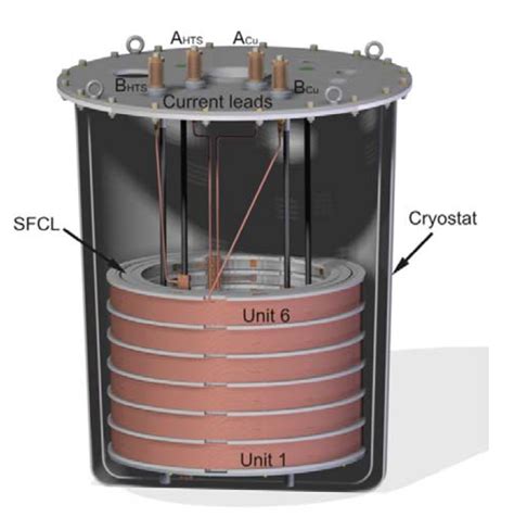 The Coreless Superconducting Fault Current Limiter 15 Kv 140 A Power Quality Blog