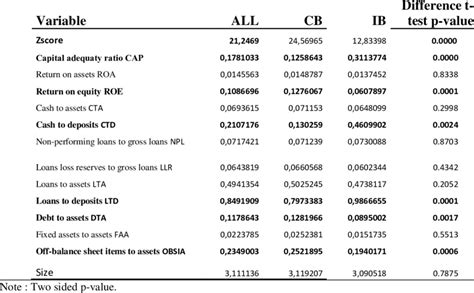 Comparison Of Means Between Cb Vs Ib Descriptive Statistics For Both Download Scientific