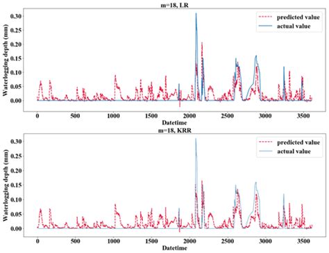 Nhess A Multi Strategy Mode Waterlogging Prediction Framework For Urban Flood Depth
