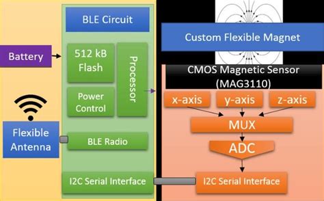 Block Diagram Of A Miniaturized Wireless Data Acquisition System Using Download Scientific