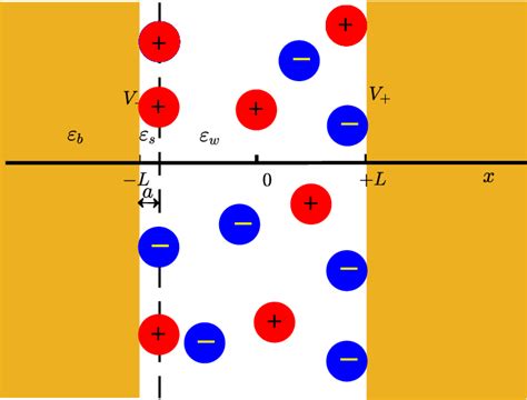 Figure 3 1 From Modified Poisson Nernst Planck Model With Coulomb And Hard Sphere Correlations