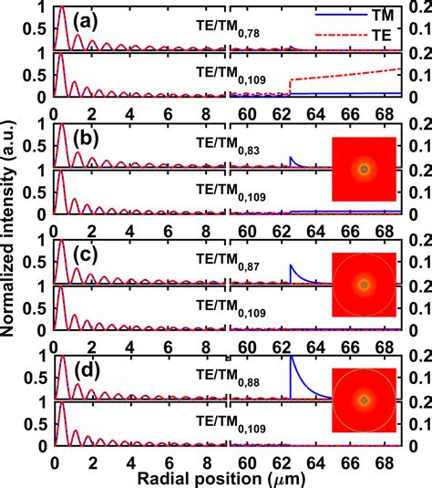 Field Profile Of Cladding Guided Modes Up And Guided Like Leaky Modes Download Scientific