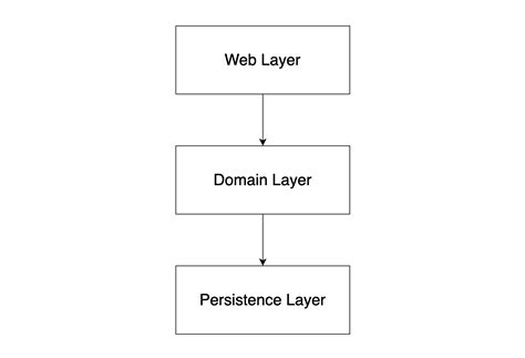 01 레이어드 아키텍처의 문제는 무엇일까