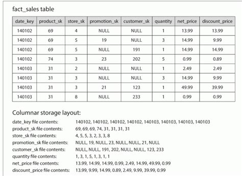 Column Oriented Storage Designing Data Intensive Applications The Big Ideas Behind Reliable