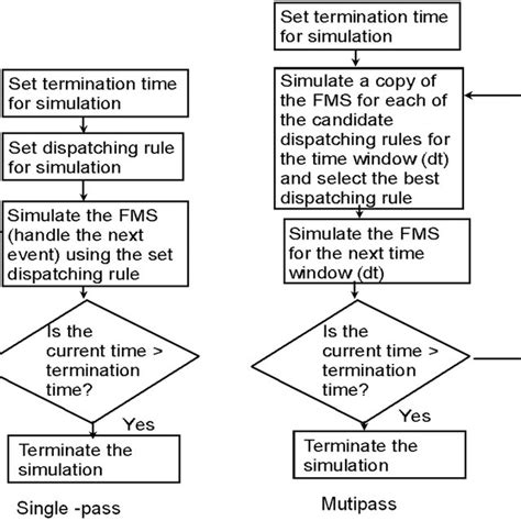 Single Pass And Multi Pass Scheduling Download Scientific Diagram