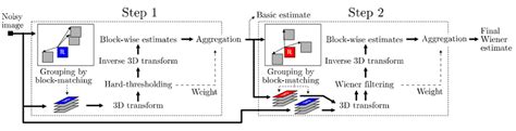 Bm3d Block Diagram Dabov Et Al 2007c Download Scientific Diagram