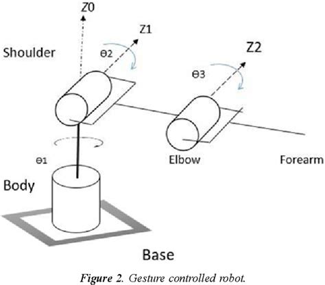 Figure From Gesture Control Robotic Arm Using Flex Sensor Semantic Scholar