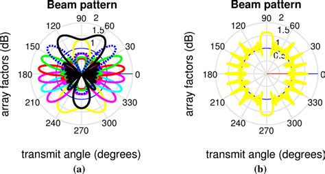 The Subarray Beams And Total Integrated Beam For Layer 0 Download