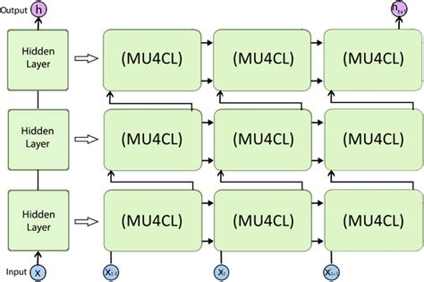 A Sample Architecture Of Convlstm Model Download Scientific Diagram