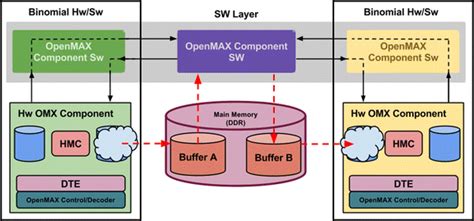 hw sw and sw hw communication model download scientific diagram