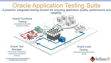 What Oracle Has Suggested To Test Automation
