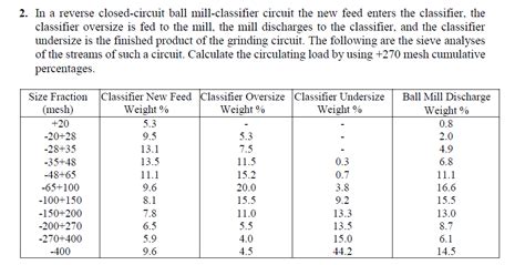 Solved 2 In A Reverse Closed Circuit Ball Mill Classifier