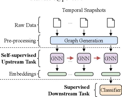 Figure 1 From Exploring Temporal Gnn Embeddings For Darknet Traffic Analysis Semantic Scholar