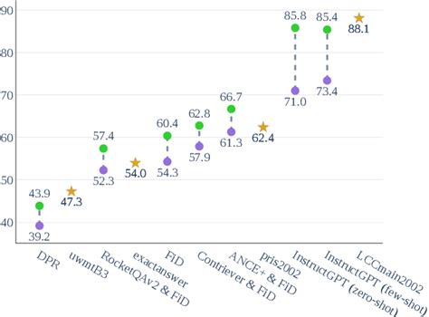 Figure 1 From Evaluating Open Domain Question Answering In The Era Of