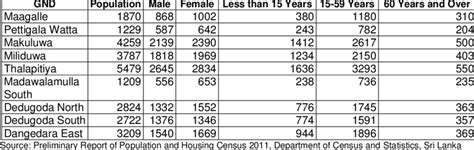 Total Population Sex And Age Divisions In Project Influenced Gnds