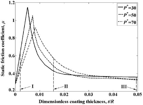 Effect Of Normal Loading On The Static Friction Coefficient Download