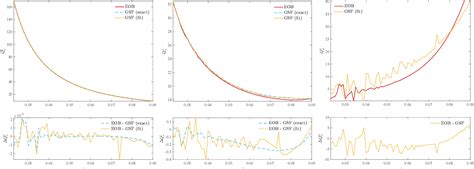 Figure 2 From Comparing Second Order Gravitational Self Force And Effective One Body Waveforms