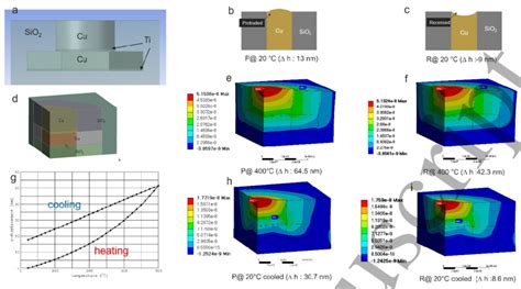 Fem Simulation Results Of Cu Pumping For Protruded And Recessed Download Scientific Diagram