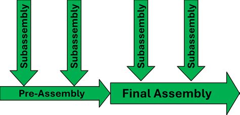 Subassembly And Final Assembly