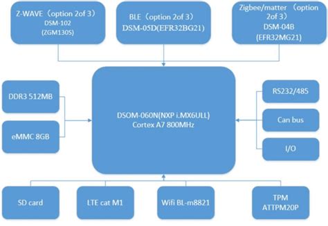 PLC Modbus Bacnet CAN KNX To MQTT Gateway Converter With RS485 232 Interfaces DusunIoT
