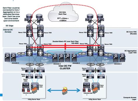 Dark Fiber And Cisco OTV Basic Approach And Connectivity Route XP