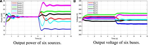 Performance Of The Optimal Power Sharing Test A Output Power Of Six