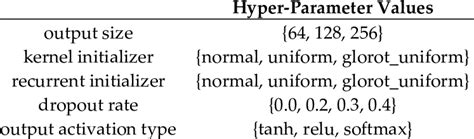 The Grid Search Hyper Parameter Sets For The Lstm Model Download