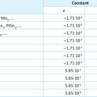 Values Of C And D Constants For Homologous Series Of Several Download Scientific Diagram