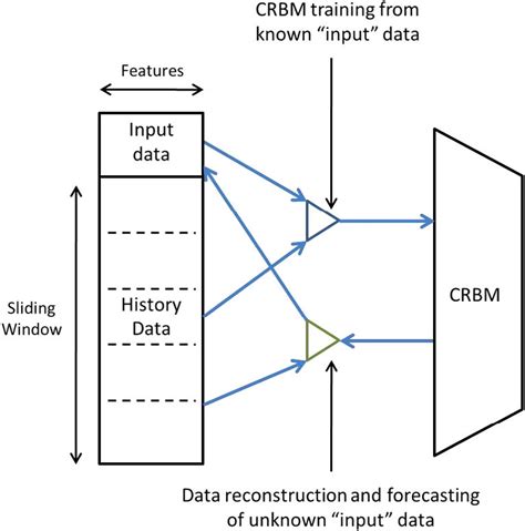 Schema Of Crbm Training And Prediction Download Scientific Diagram