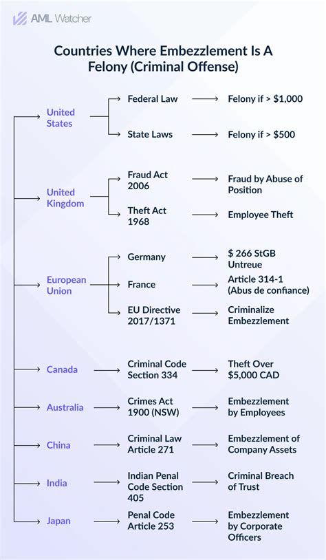 What Are The 7 Most Common Embezzlement Examples