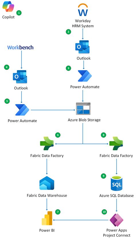 Aecom Simplifies Project Onboarding With Power Platform Azure And