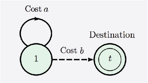 1 A Shortest Path Problem With A Single Node 1 And A Termination Node